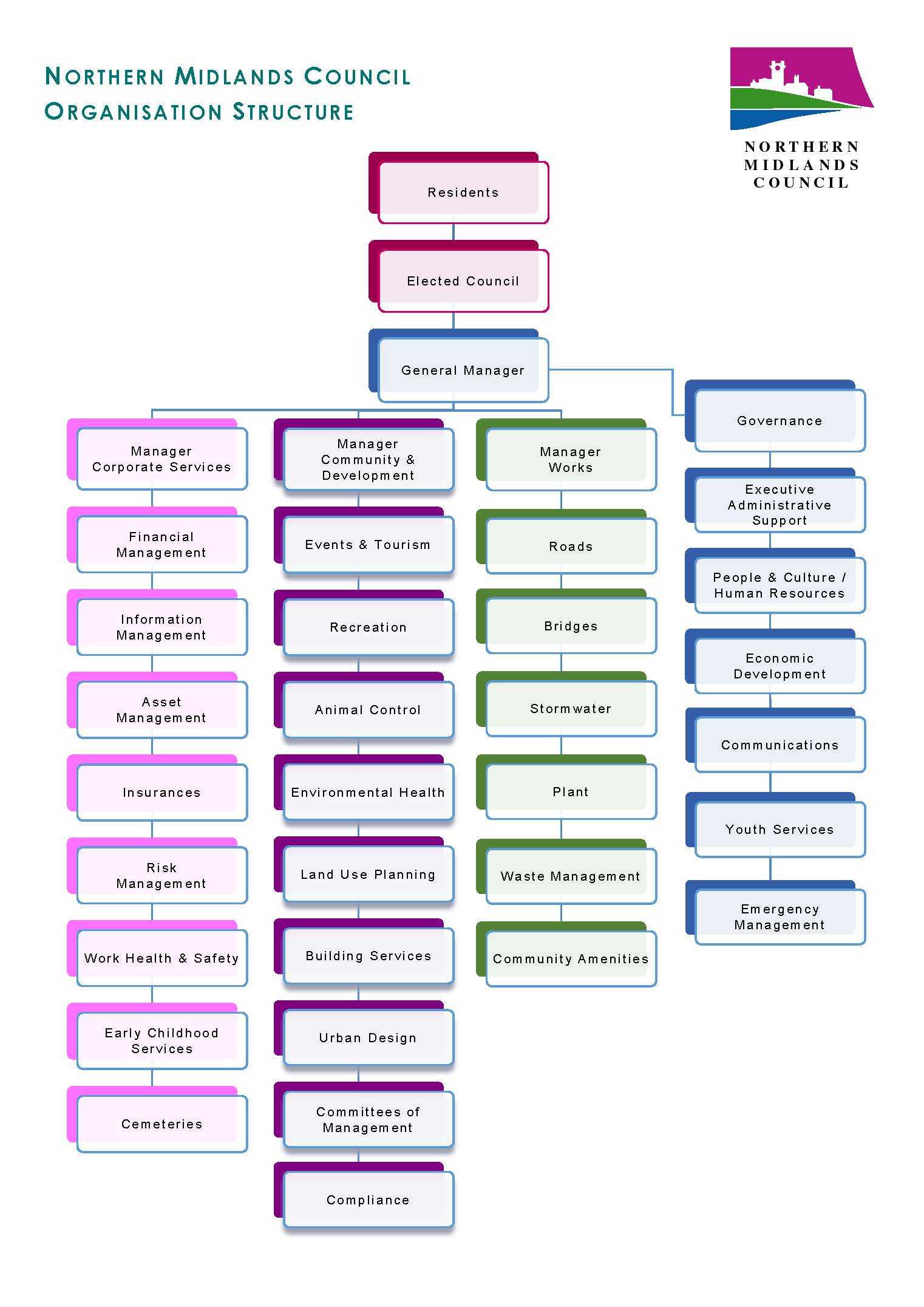 Council Departments, Functions & Key Contacts - Northern Midlands Council